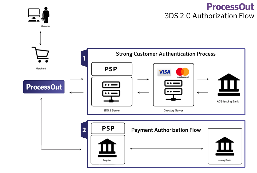 PSD2 & 3DS 2.0 - How to manage the transition